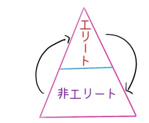 パレートのエリートの周流（循環）についてわかりやすく解説｜中小企業診断士試験に出題される用語辞典
